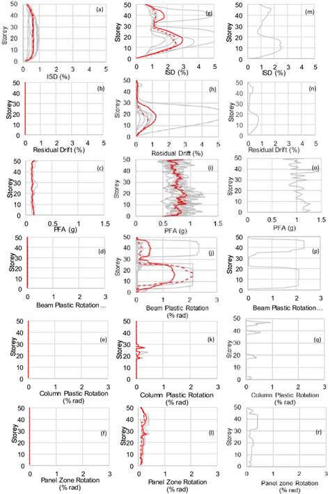 Peak Storey Results In Non Collapse Nonlinear Dynamic Analysis Download Scientific Diagram