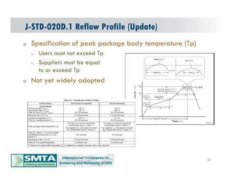 J Std 020d1 Reflow Profi