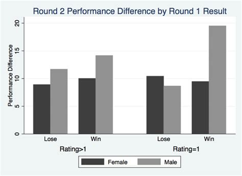 Men Increase Performance Significantly More Than Women After Relative