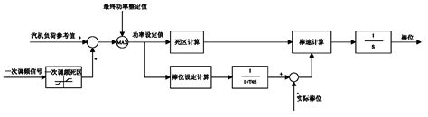 Method For Constructing Power System Dynamic Simulation Pressurized Water Reactor Control System
