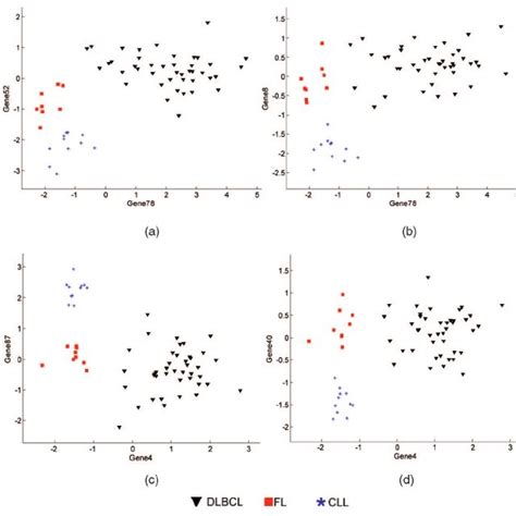 gene expression levels of 2 gene combinations that perfectly separate download scientific