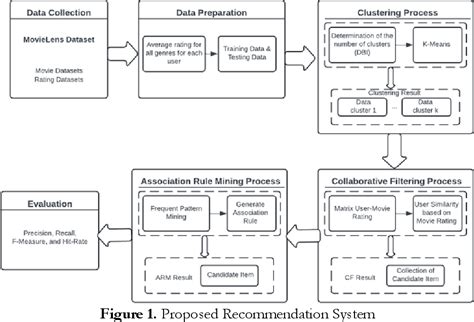 Figure 1 From Collaborative Filtering Recommendation System Using A