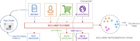 Figure 1 From Domain Agnostic Document Representation Learning Using Latent Topics And Metadata