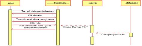 Sequence Diagram Tsp Distance Recommendation Download Scientific Diagram