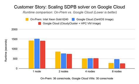 New HPC VM Images Are Tuned For Demanding Workloads Google Cloud Blog