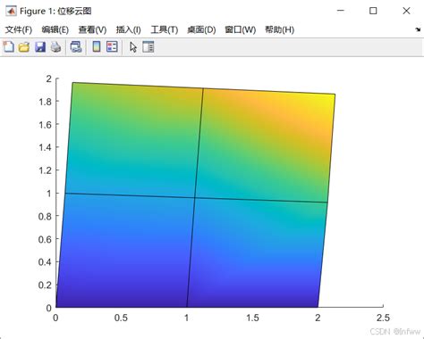 【有限元学习笔记】二维四边形单元位移云图可视化有限元后处理——matlab程序matlab云图 Csdn博客