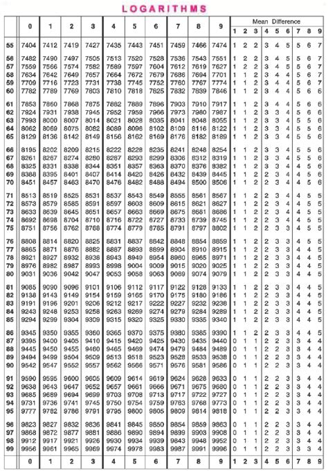 Log Table Chemistry Notes Teachmint