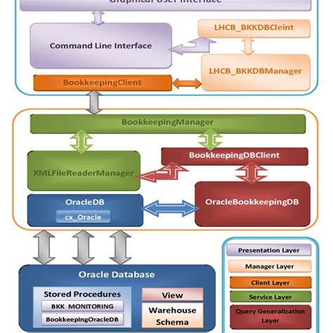 The Lhcb Bookkeeping A Data Recording And Data Provenance Tool