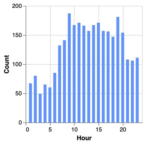 Airplane Crashes Data Visualization With Pygwalker Kanaries
