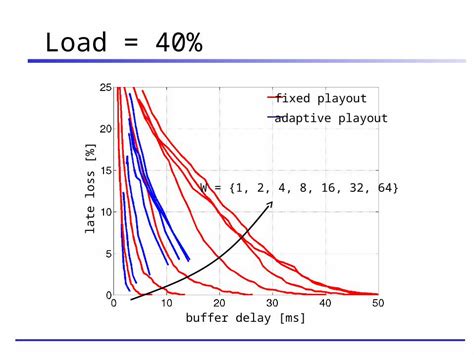 PPT Reduced TCP Window Size and Adaptive Playout for Legacy LAN VoIP Niko Färber Yi Liang