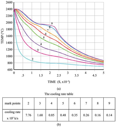 The Temperature Over Time A And The Cooling Rate At Solidification Download Scientific