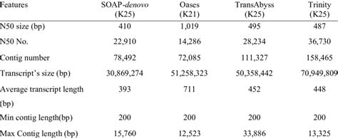 Comparison Of De Novo Transcriptome Assembly Results For Four Different