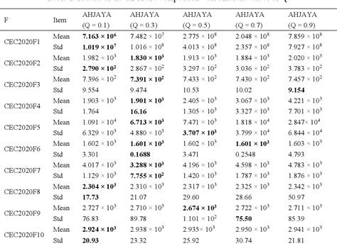 Table 1 From A Chaotic Self Adaptive Jaya Algorithm For Parameter