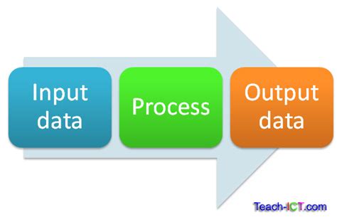 teach ict ocr a2 ict g063 syllabus processing methods batch processing interactive processing