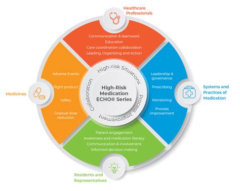 High Risk Medication Echo® Series Telligen Qi Connect