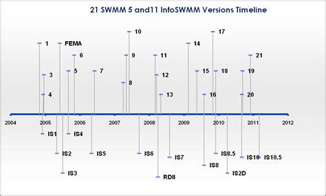 Swmm 5 Time Line Pre 2014 Blogs Swmm 5 Or Swmm Or Epaswmm And Swmm5