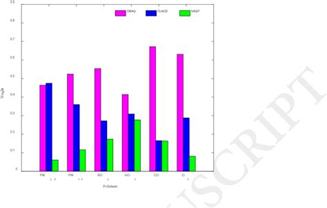 Figure 2 From Multi Model Evaluation And Bayesian Model Averaging In 1 Quantitative Air Quality
