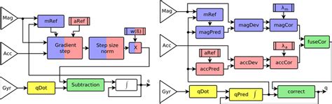 Block Diagram Of The Madgwick Magnetic Angular Rate And Gravity Sensor Download Scientific