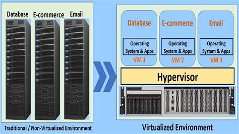 Virtualization Explained