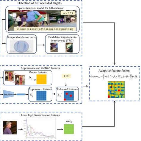 The Pipeline Of The Proposed Approach Download Scientific Diagram