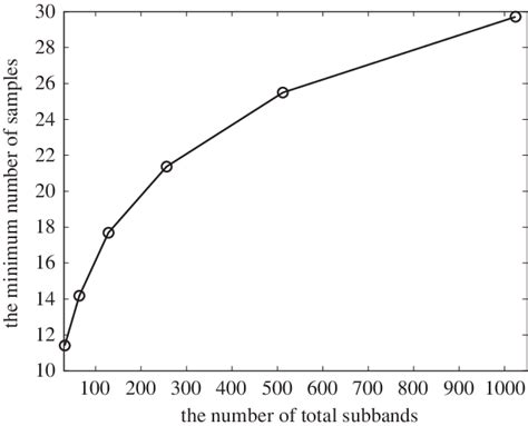 minimum number of samples needed for support estimation versus the