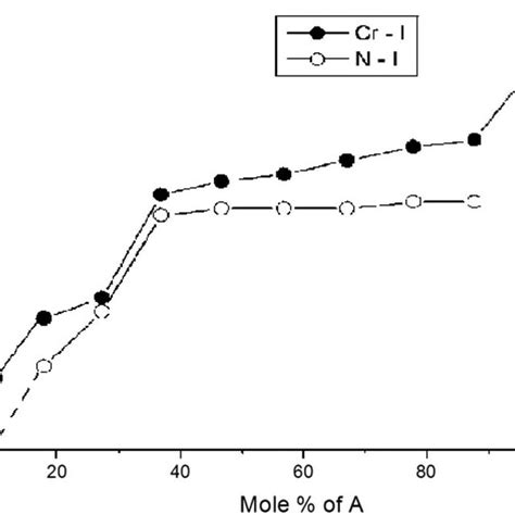 Phase Behavior Of System Ii Download Scientific Diagram