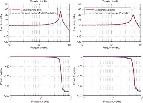 Figure 1 From Design Of A Novel Parallel Flexure Based Large Stroke Xy