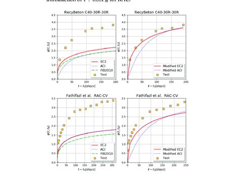 Experimental Versus Predicted Creep Using Modified Models For Rac