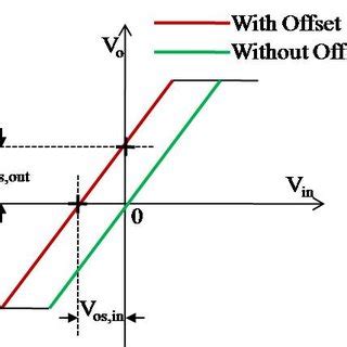 PDF Input Offset Cancellation Trimming Technique For Operational Amplifiers