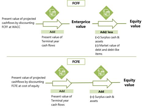 Dcf An Overview Acumen Manda Advisors
