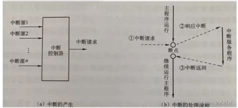 Nvic嵌套向量中断控制器 Csdn博客
