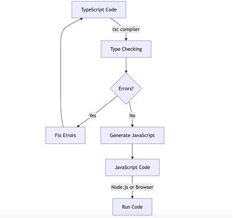Krishankant Singhal On Linkedin Typescript For Beginners Getting Started With Strong Typing
