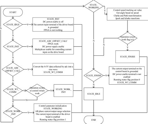 Software Program Flow Chart Download Scientific Diagram