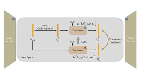 Echoaudio Efficient And High Quality Text To Audio Generation With