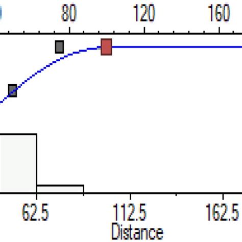 Experimental And Theoretical Variogram For The Primary Variable After Download Scientific