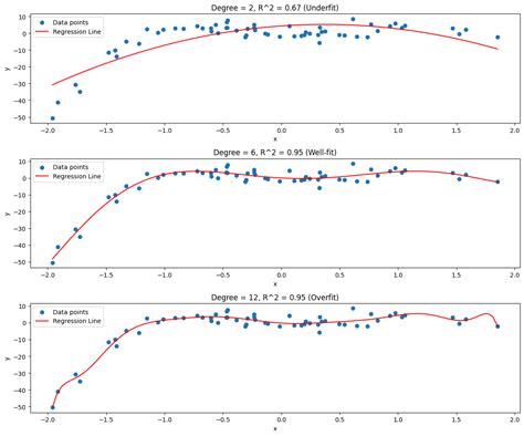Day 25 Addressing Overfitting And Underfitting In Regression Models — 100 Days Of Machine Learning