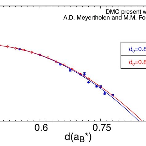 Logarithmic Plot Of The Biexciton Binding Energy E B 2x D As A