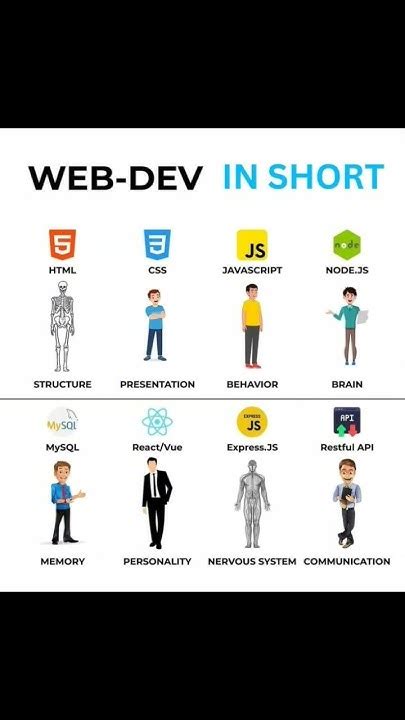 Web Development Understanding In Short Webdevelopment Fullstack