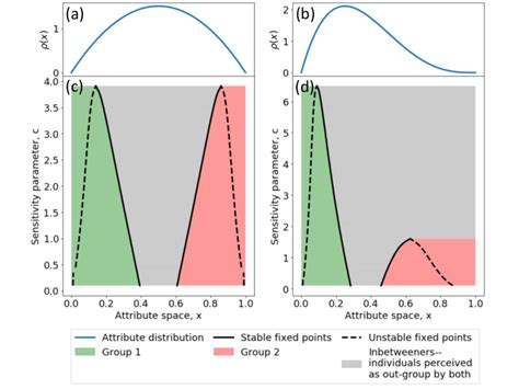 Solutions Of The Fixed Points Of Boundary Positions Z For Both Groups Download Scientific