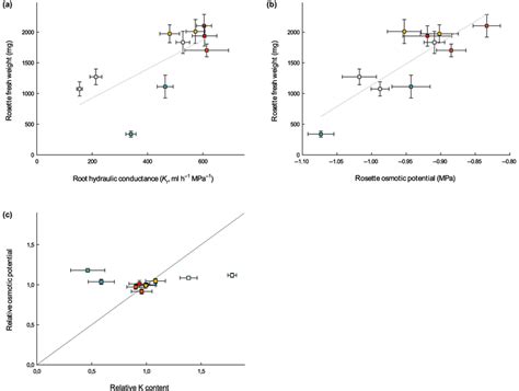 Relationship Between Rosette Fresh Weight Fw And Root Hydraulic
