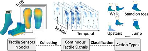 Figure 1 From Jointly Modeling Spatio Temporal Features Of Tactile Signals For Action