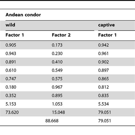 Factor Analysis Loadings For The Main Factors Eigenvalues 1 Download Table