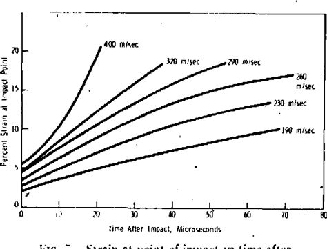 Figure 3 From Ballistic Impact Of Textile Structures Semantic Scholar