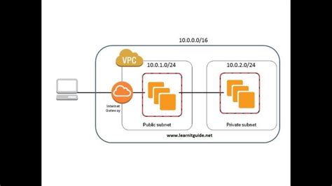 Ravan Rustamov On Linkedin Creating A Vpc With Public And Private Subnets On Aws Step By Step