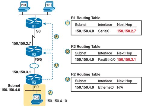 Fundamentals Of Ipv4 Addressing And Routing Detailed Discussion Internold Networks
