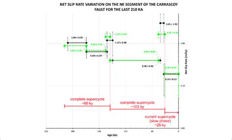 Net Slip Rate Variation M Ky On The Ne Segment Of The Carrascoy Download Scientific Diagram