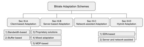 A Survey On Bitrate Adaptation Schemes For Streaming Media Over Accepted In Ieee