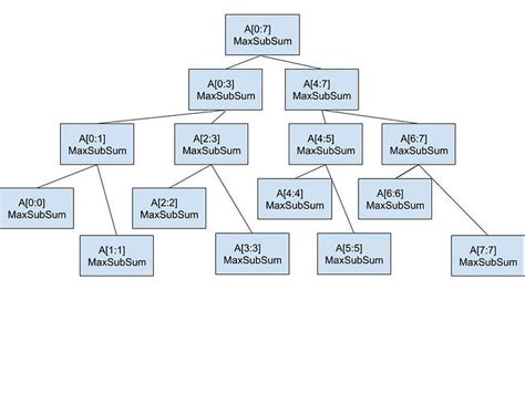 Segment Tree Problems Spoj Gss1 Problem Here Is To Find By Pranav Suresh Medium