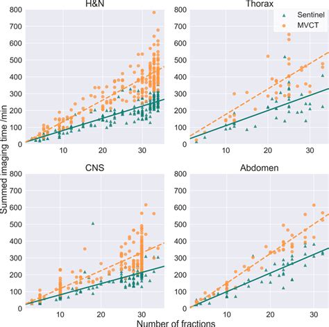 Total Imaging Time Per Modality Accumulated Imaging Time Against Download Scientific Diagram