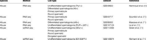 Datasets Selected From The Gene Expression Omnibus Database Geo Download Scientific Diagram